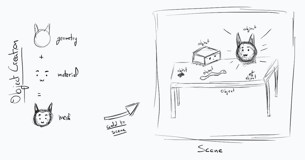 How to Make an Object Rotate Around Another Object in Three.js - Wael ...