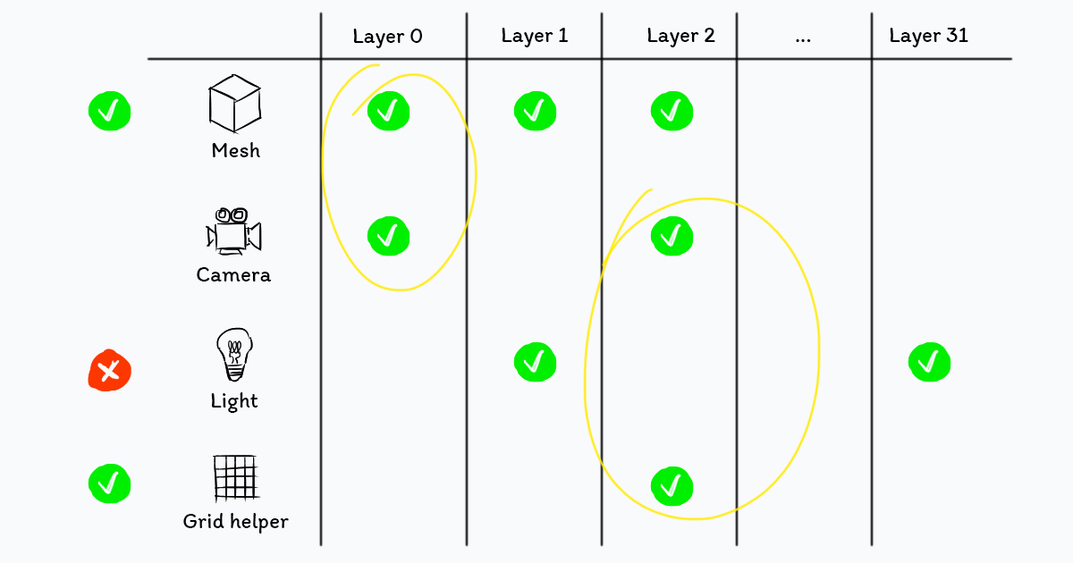 Manage Object Visibility in Three.js with Layers - Wael Yasmina